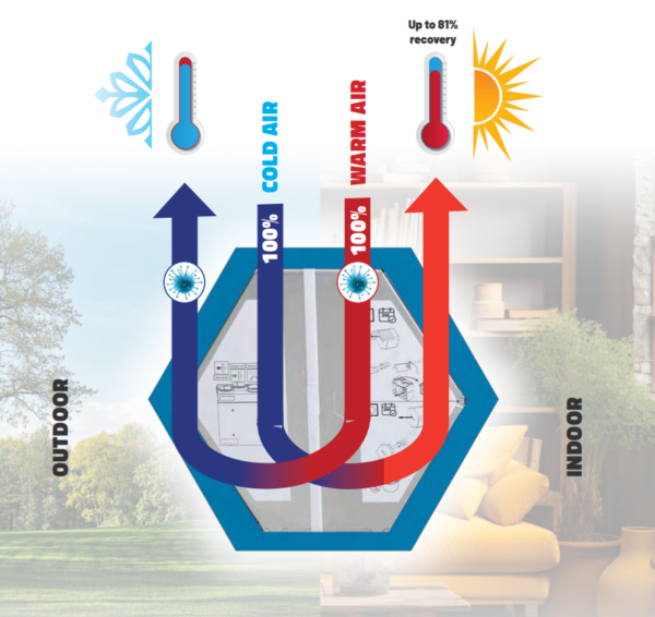 Heat Recovery Ventilation - Direct Air | Comfort at its Best